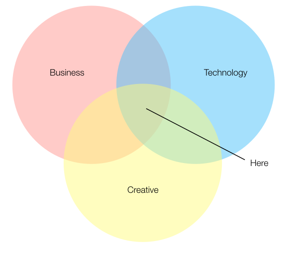 Intersectionality of Disciplines – Nick Roseth